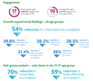 Focused Deterrence evaluation report - Thames Valley Violence ...